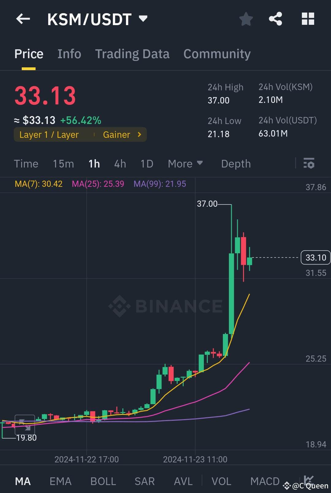 🚨 $KSM /USDT ALERT: Breakout Surge – Watch These Key Levels | C Queen on Binance Square