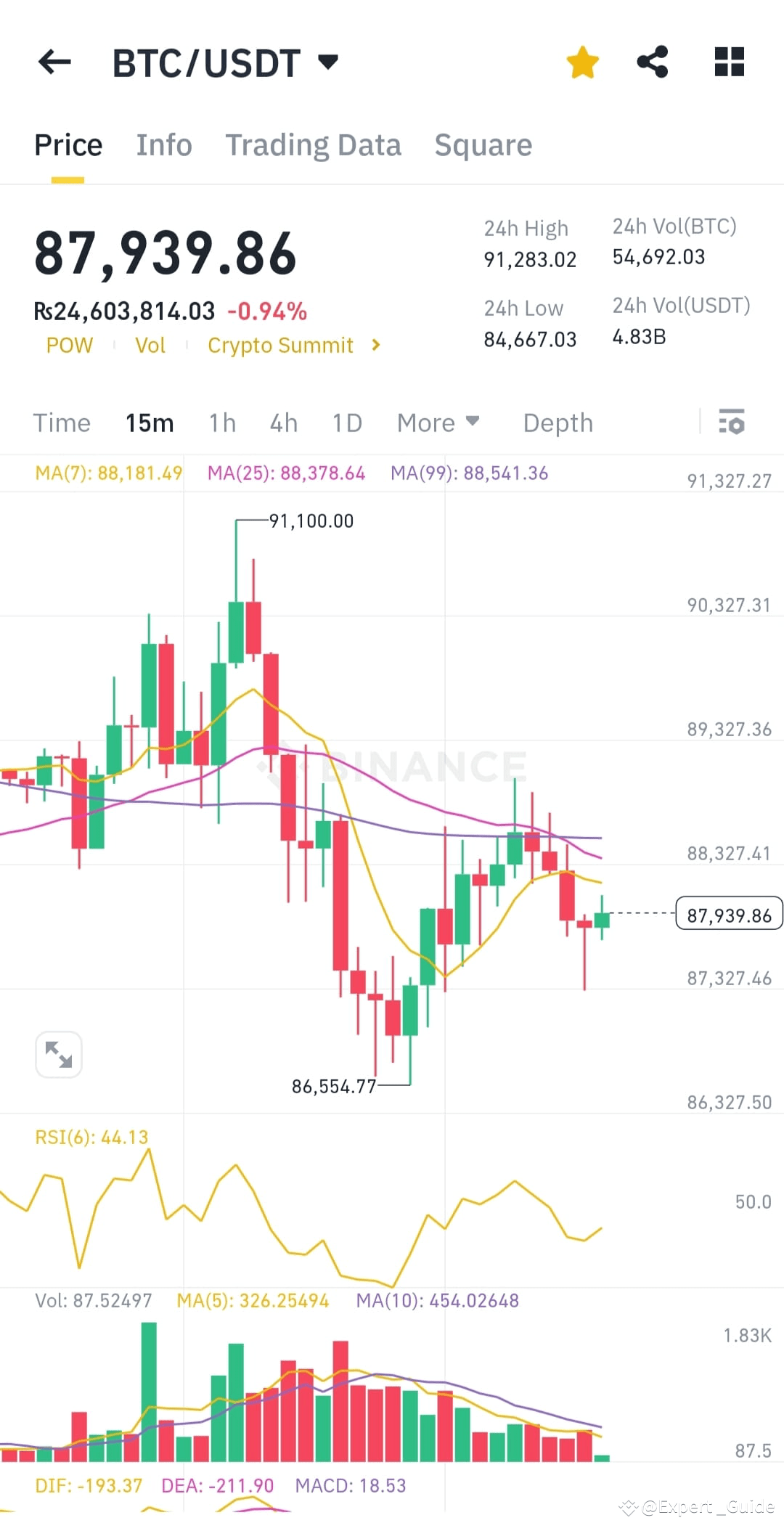 $BTC USDT BTC/USDT 15-Minute time frame Current Market Dat | Expert _Guide on Binance Square