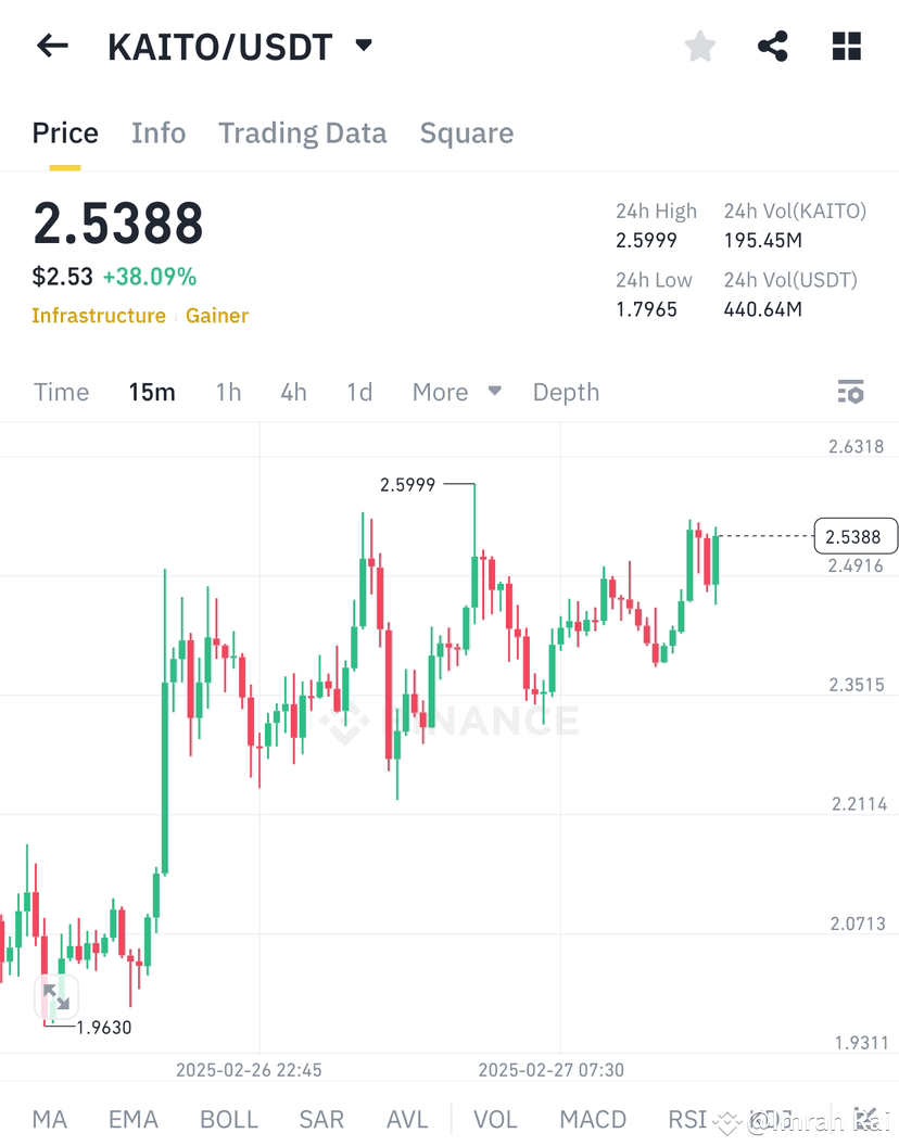$KAITO /USDT – Bullrun Ahead 🚀 KAITO is showing strong bul | Imran Rai on Binance Square