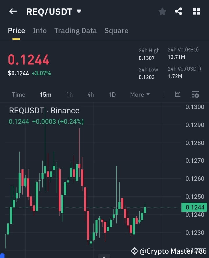$REQ /USDT – Coil Before the Break? Bullish Eyes on $0.13! | Crypto Master 786 on Binance Square