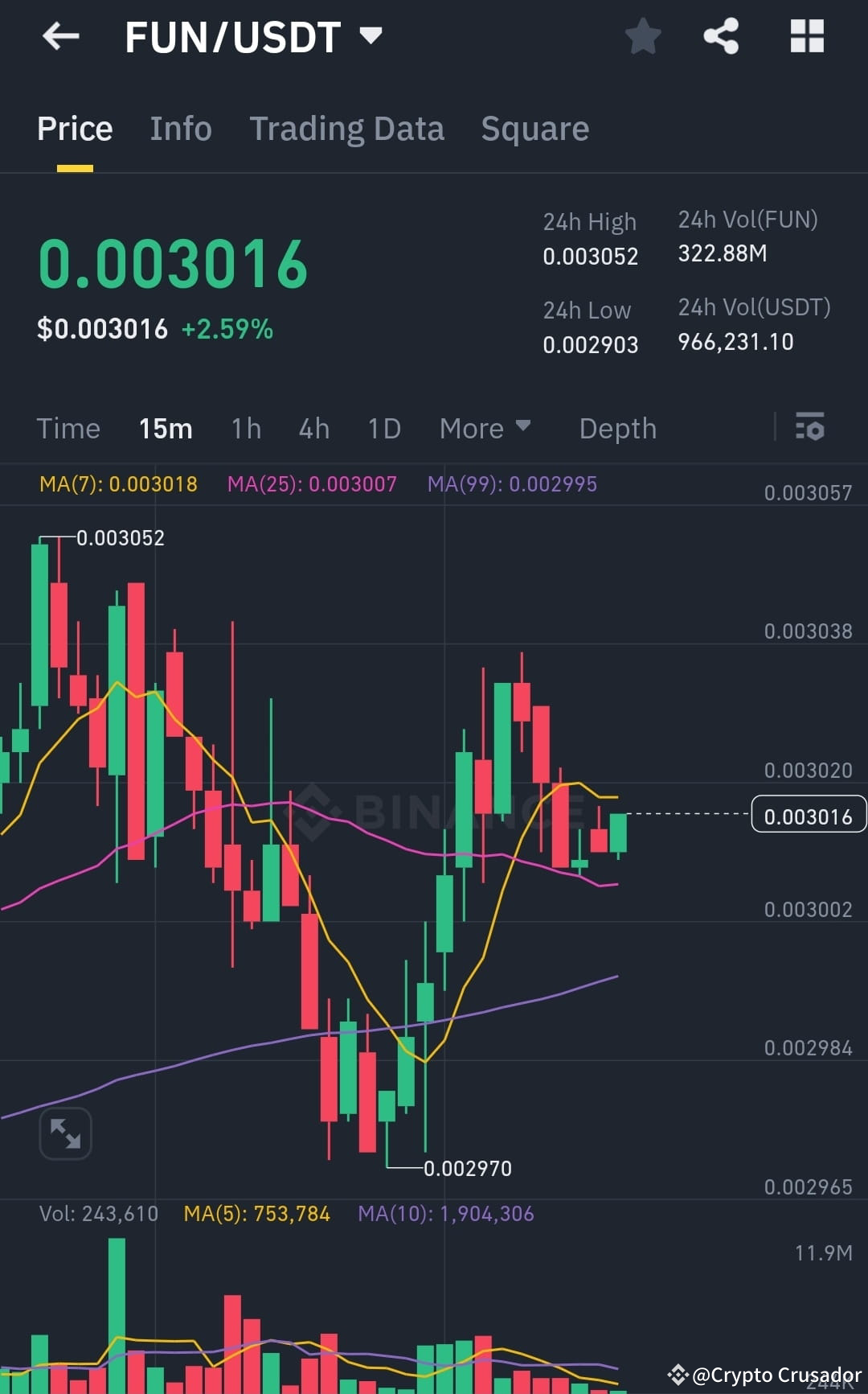 $FUN /USDT Trading Signal - Consolidation Before the Break | Crypto Crusador on Binance Square