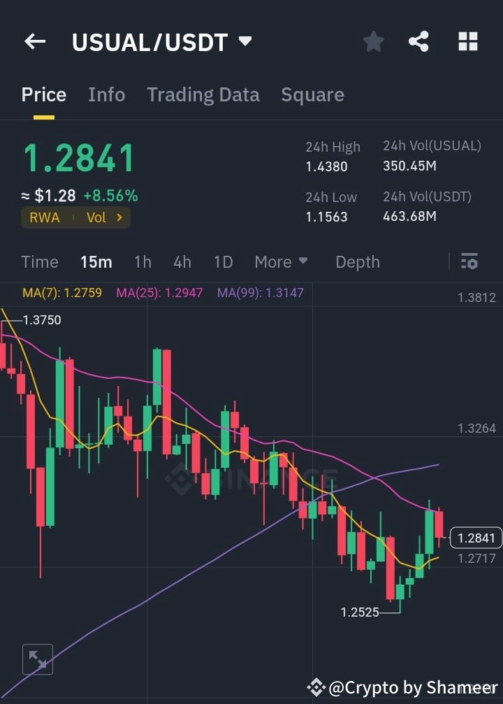 📊 $USUAL / USDT Market Update 🌟 The $USUAL / USDT pair is | Crypto by Shameer on Binance Square