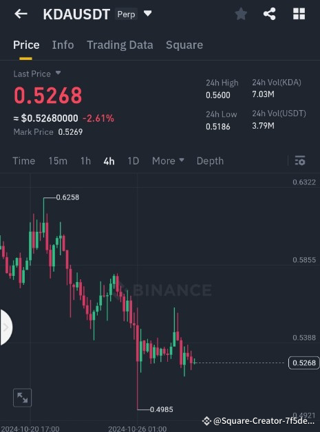 KDA USDT LONG | Square-Creator-7f5de79cd on Binance Square
