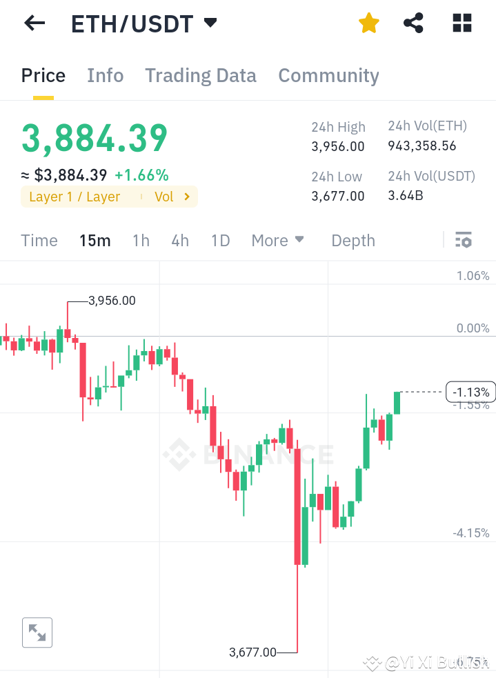 🚀 $ETH /USDT Technical Analysis & Trade Signals Current P | Yi Xi Bullish on Binance Square