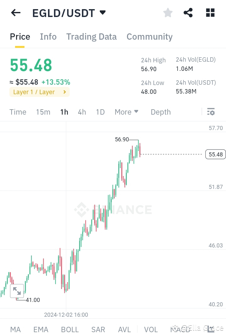 $EGLD /USDT Technical Analysis & Trade Signal Current Pri | Ella Grace on Binance Square