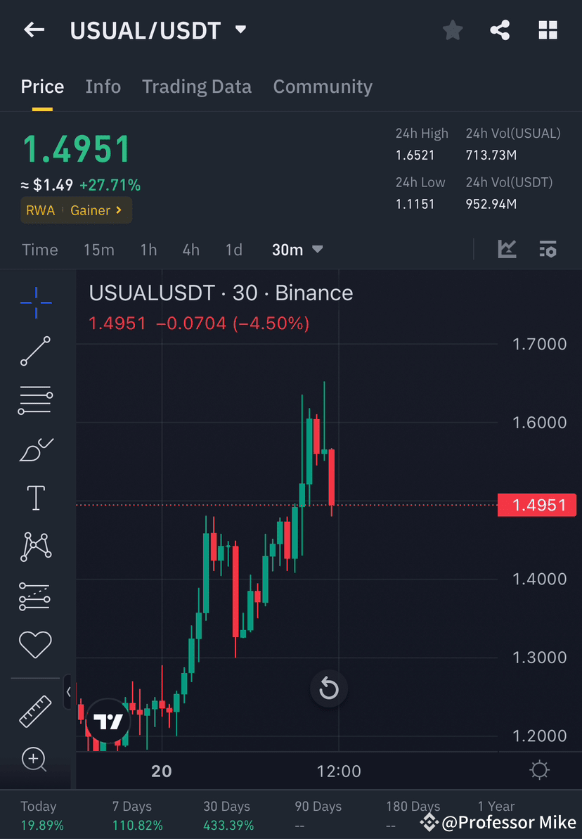 $USUAL /USDT On Fire: Momentum Building – Act Fast! 🔥💯 $U | Professor Mike on Binance Square