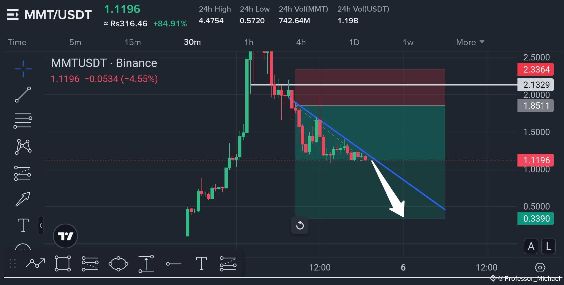Just look at this $MMT short trade — How perfectly it’s | Professor ...