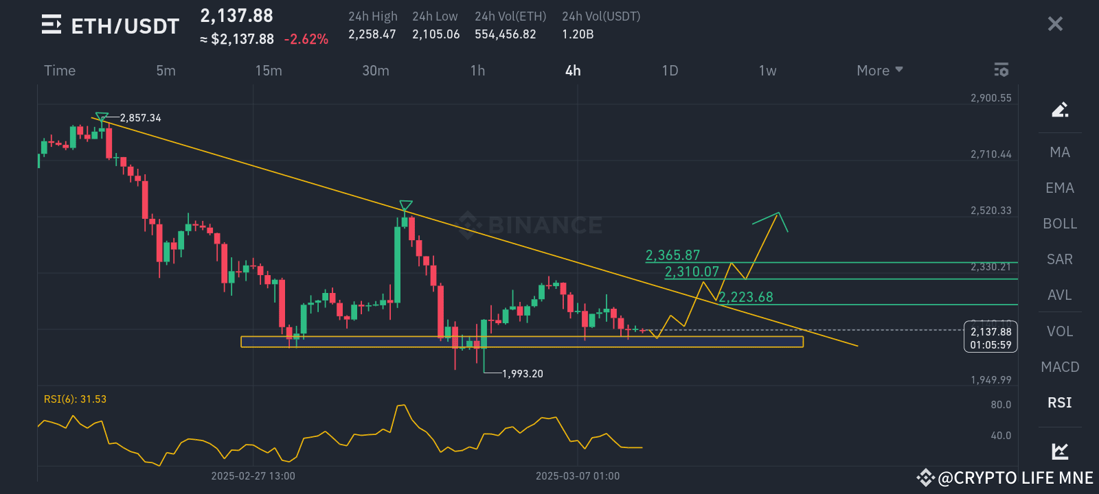 $ETH Analysis 🚀 And Next Expected Move Alert 🚨!! $ETH Now | CRYPTO LIFE ...