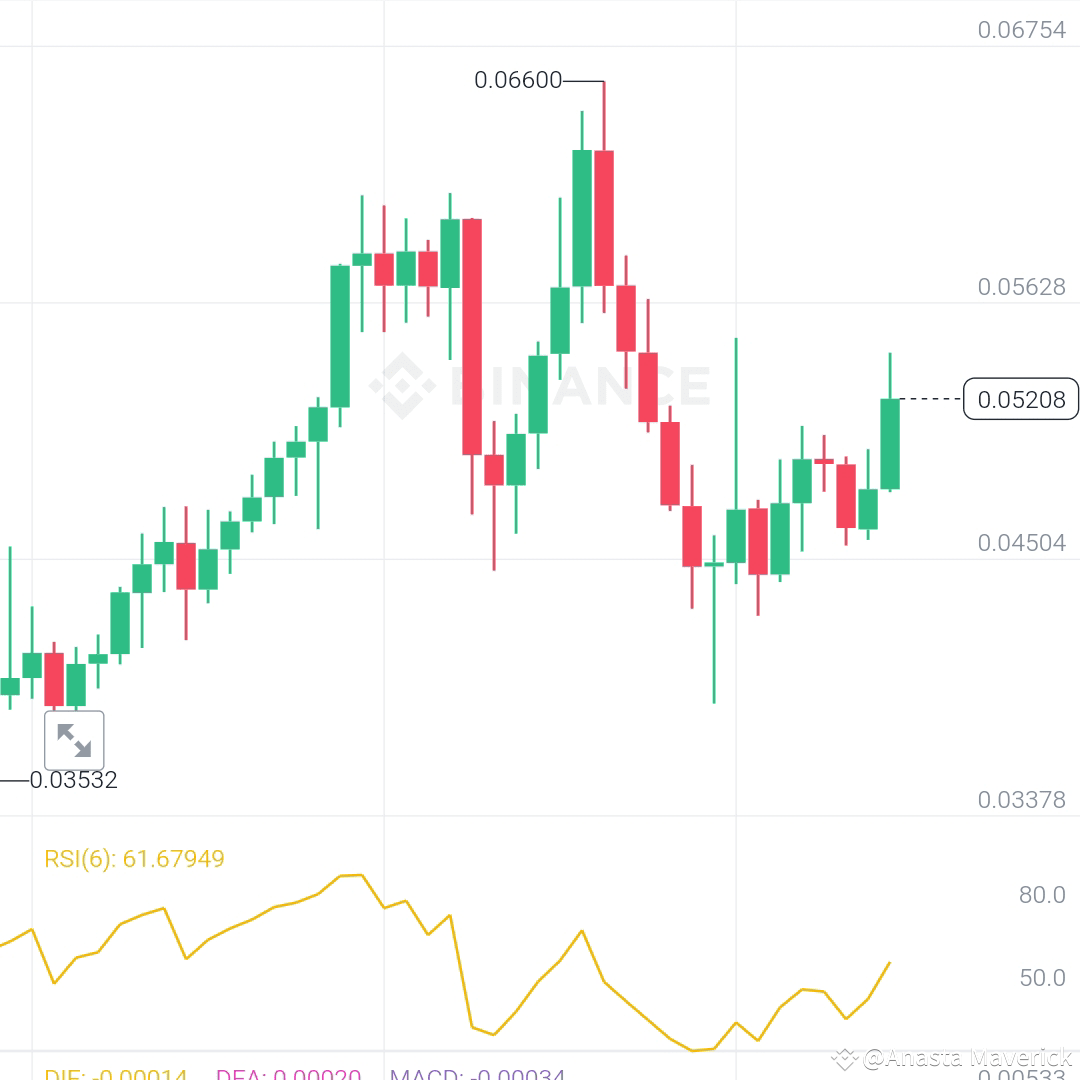 $DATA /USDT Building Momentum: Short Targets for Quick Gains | Anasta Maverick on Binance Square