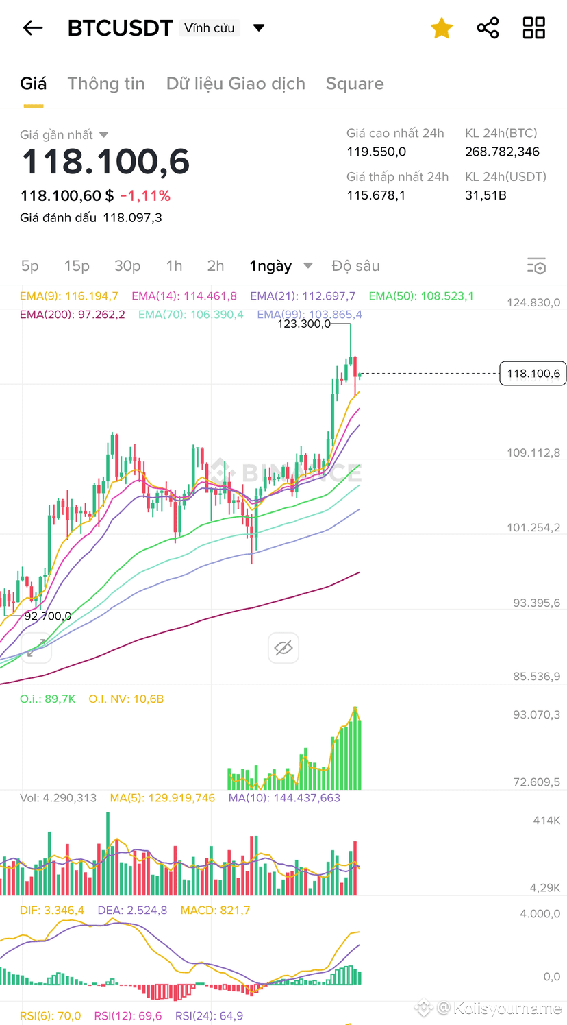 Cập nhật $BTC thứ 4 ngày 16/7 Đường giá giảm rút chân ngay E ...