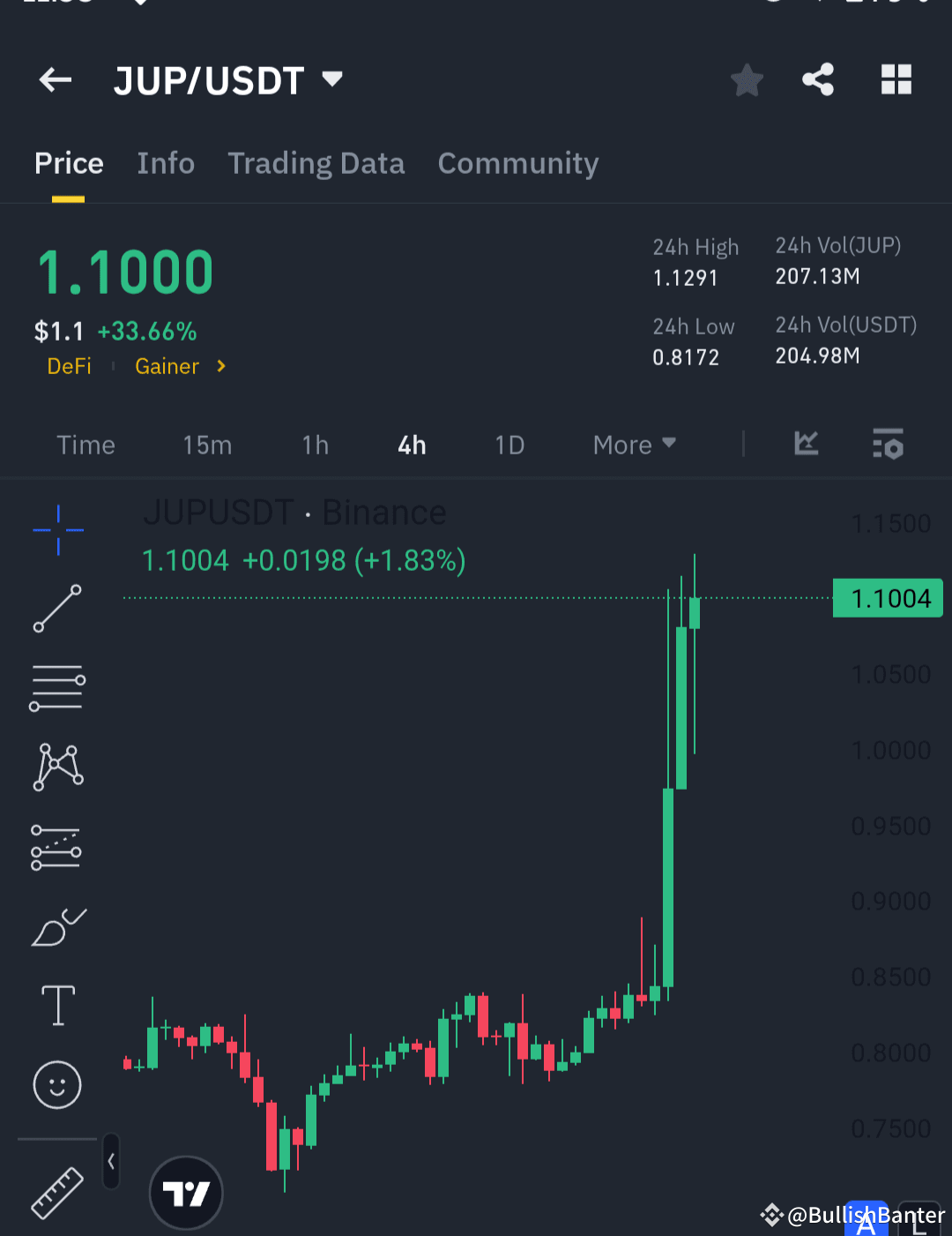 $JUP /USDT: Massive 33% Surge – Next Targets in Sight! $JUP | BullishBanter on Binance Square