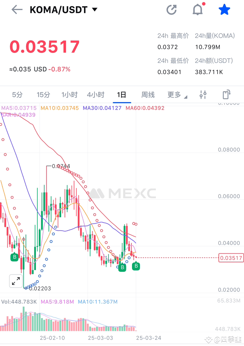 $KOMA The daily chart pattern looks quite good Continue to b | 四季韭 on ...