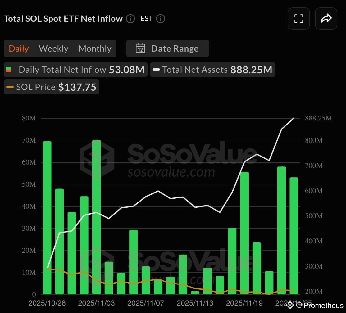 Since the launch of spot trading for the SOL-ETF a month | Prometheus ...
