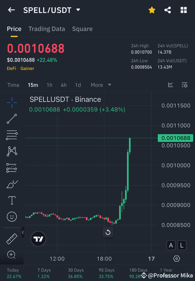 $SPELL /USDT – Bullrun Confirmed 💯🔥 $SPELL is exploding w | Professor Mike on Binance Square