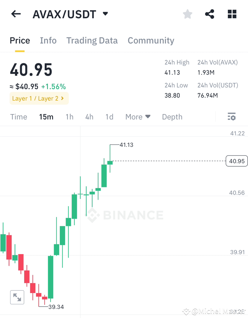 $AVAX /USDT Trading Signal - Bullish Momentum Entry Zone: $ | Michel Master on Binance Square