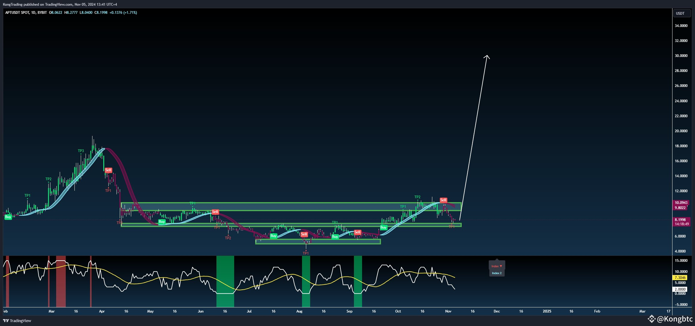 From a purely technical point of view, buying $APT here is l | Kongbtc ...