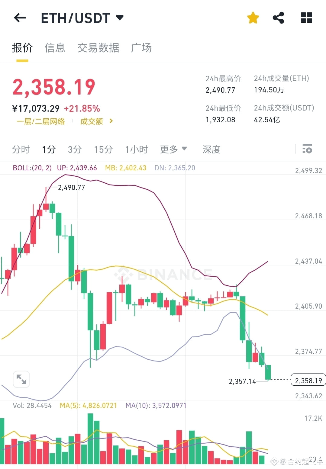 $ETH In this day and age, ETH can even rise in the rankings | 合约起飞中 on ...