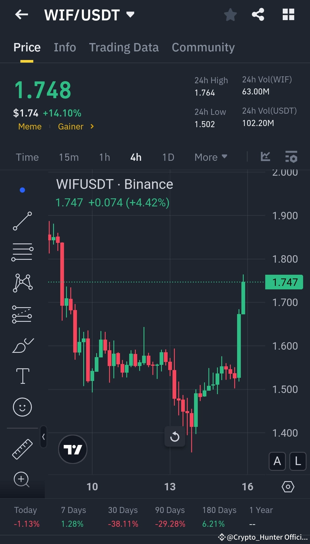 $WIF /USDT Bull run Alert ⚠️ BULLISH BREAKOUT Key Levels: | Professor_Michael on Binance Square
