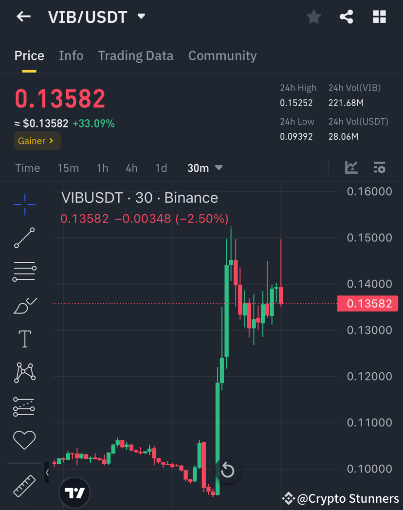 📊 $VIB /USDT Updated Technical Analysis 💰 Current Price: | Crypto Stunners على Binance Square