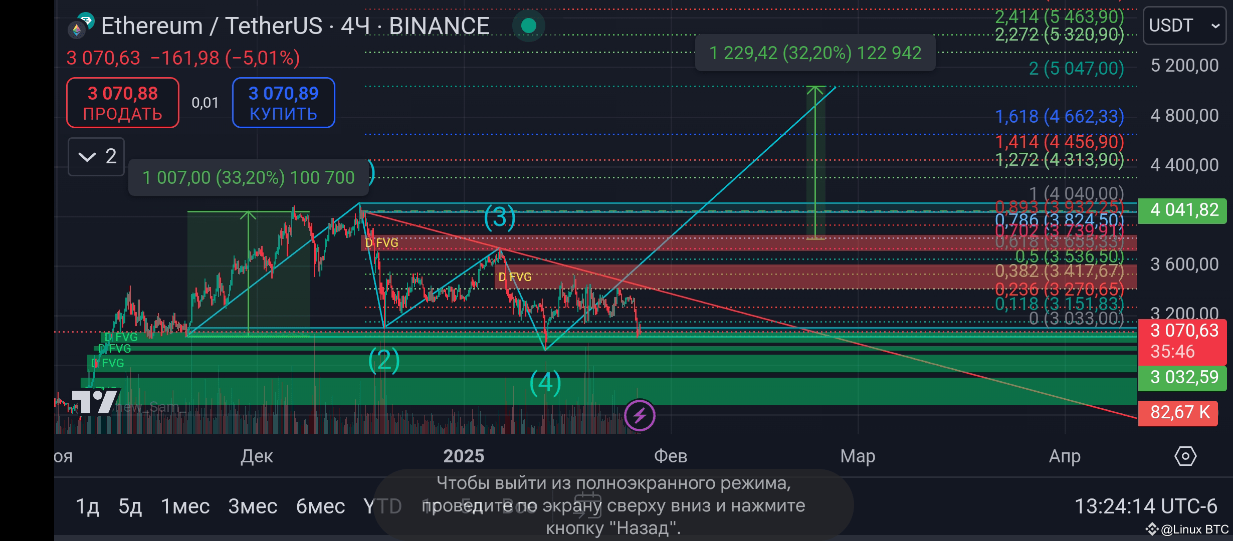 4H ETH In the near future, we are most likely to close the 1 | Linux BTC on Binance Square
