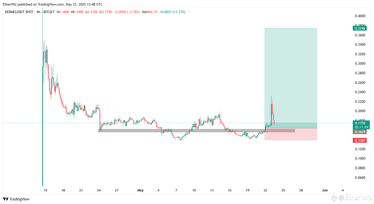 $KERNEL is holding strong above support and just had a heal | Ether Wiz ...