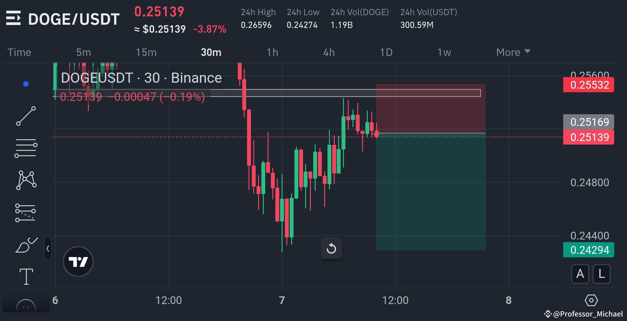 $DOGE /USDT BEARISH TREND CONTINUES AS PRICE HITS RESISTANCE | Professor_Michael on Binance Square