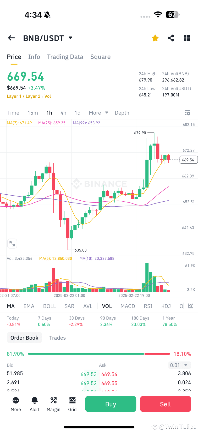 🔥$BNB PUMPS TO $669! WILL IT SMASH $700 SOON?🚀 BNB IS ON | Twin Tulips X Web3 Protocol on ...