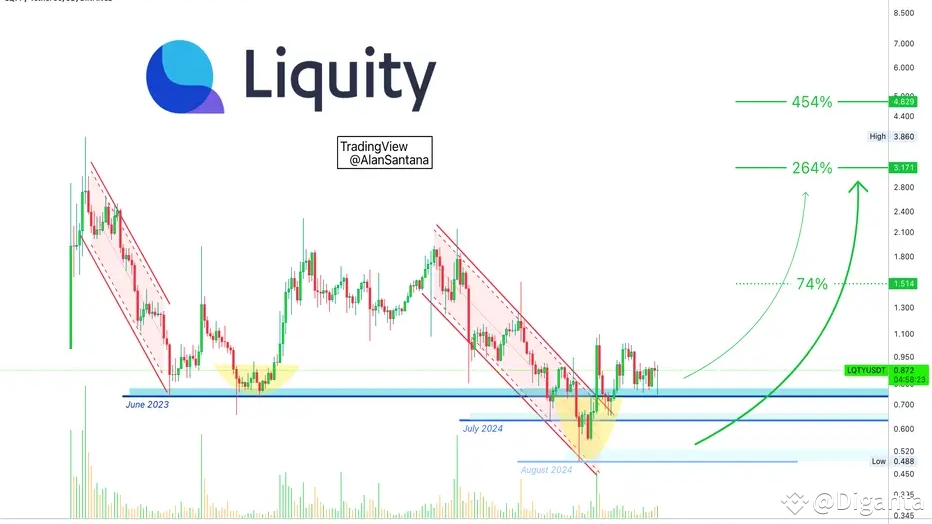 Liquity Trades Above Multiple Support Levels, Trading Strategy ...