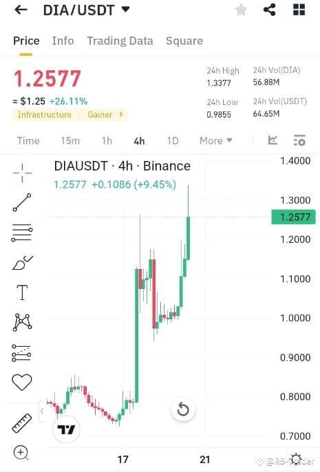 🔍 $DIA /USDT Análise Técnica 🔍 A DIA tem mostrado um for | RB-Trader na ...