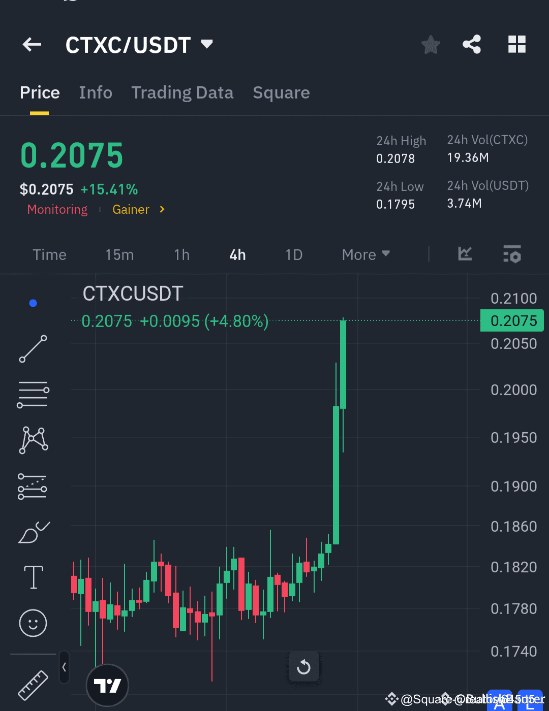 $CTXC 🚀 $CTXC /USDT Skyrockets - Huge 15% Increase.. $CTX | MURAD 777 on Binance Square