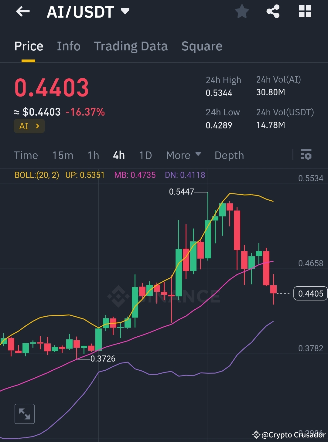 📈 Technical Analysis on $AI /USDT 💖 The current price of | Crypto Crusador on Binance Square