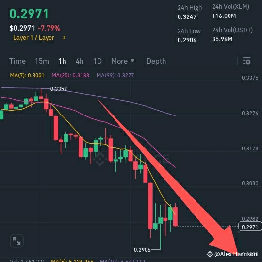 $XLM 🔥XLM Price Crash Alert! 35% Drop Incoming as Daily Ch | Alex ...