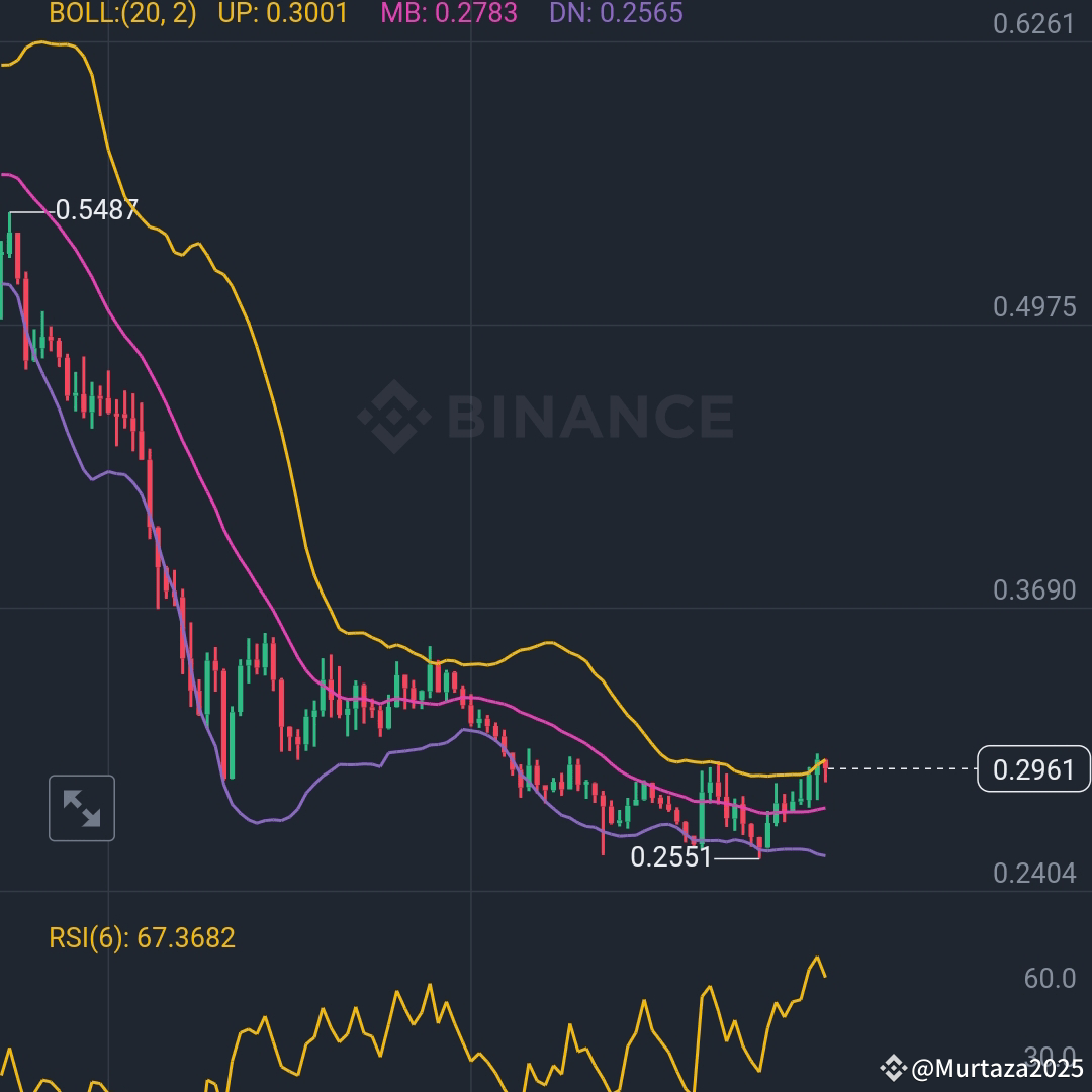 $ACT Chart and Data Analysis for ACT/USDT: Current Data (4 | Murtaza2025 on Binance Square