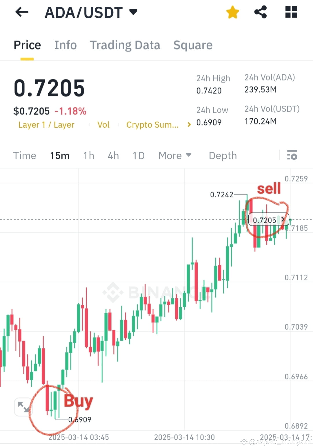 $ADA /USDT – Short Trade Setup 🚨 Cardano (ADA) is facing | expert_mariyam on Binance Square