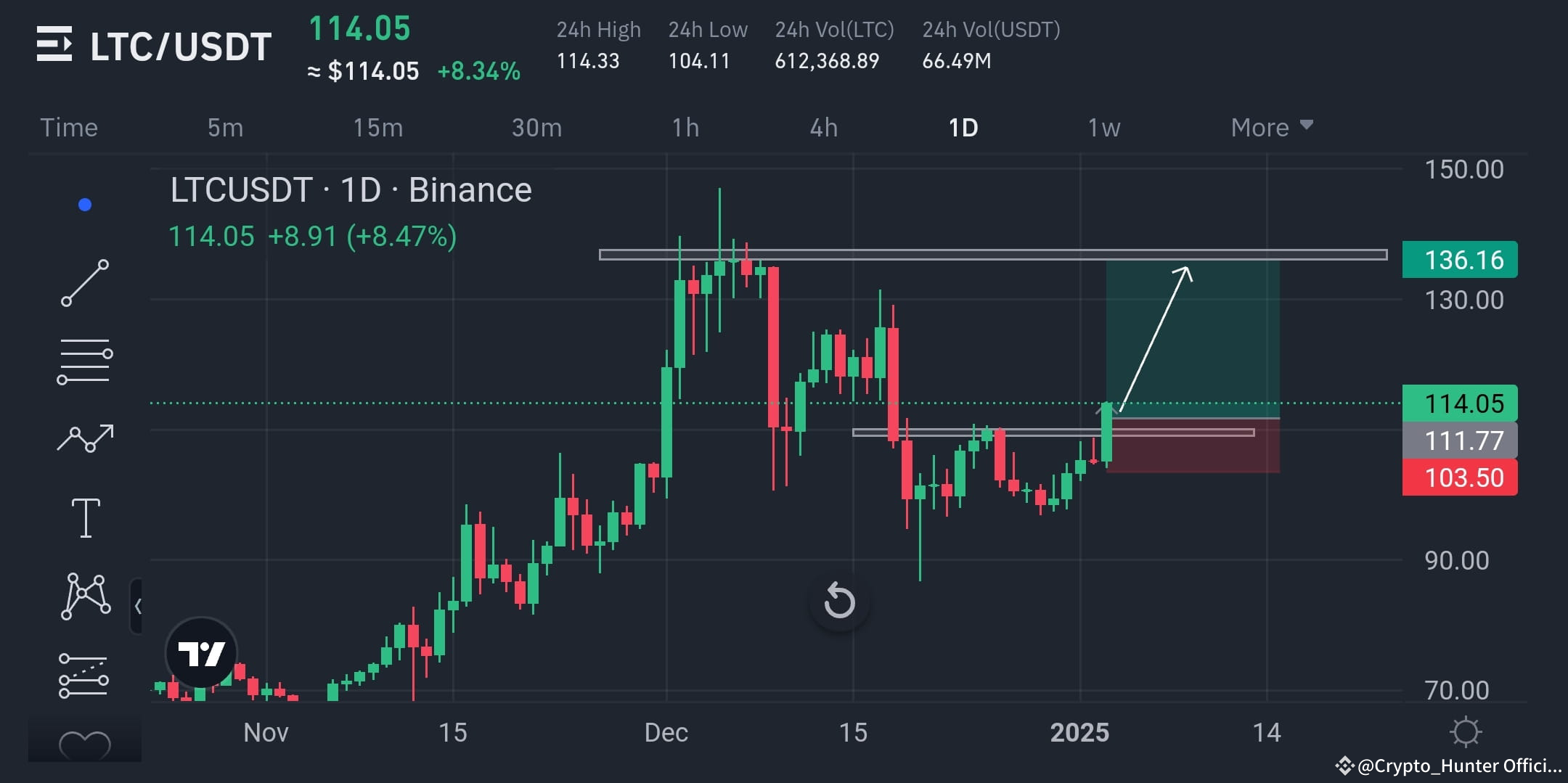 $LTC /USDT BULLISH BREAKOUT IMMINENT :Bull run confirmed 🔥 | Crypto_Hunter Official on Binance ...