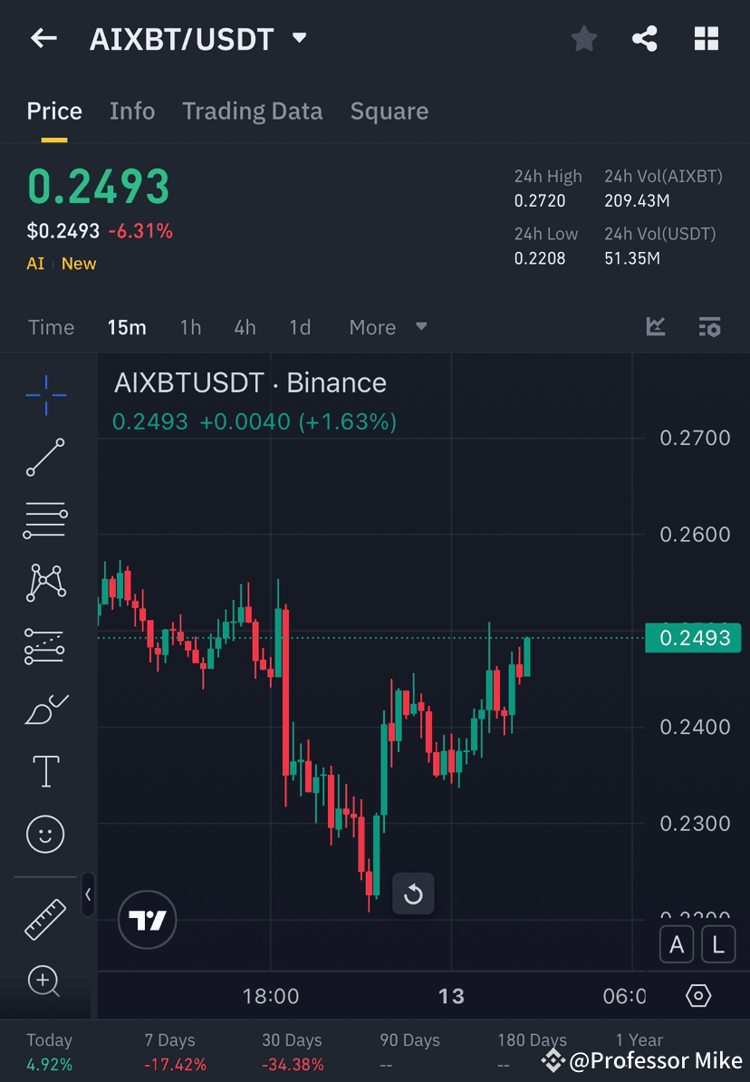 $AIXBT /USDT – Potential Reversal in Play!🔥💯 AIXBT has be | Professor Mike on Binance Square