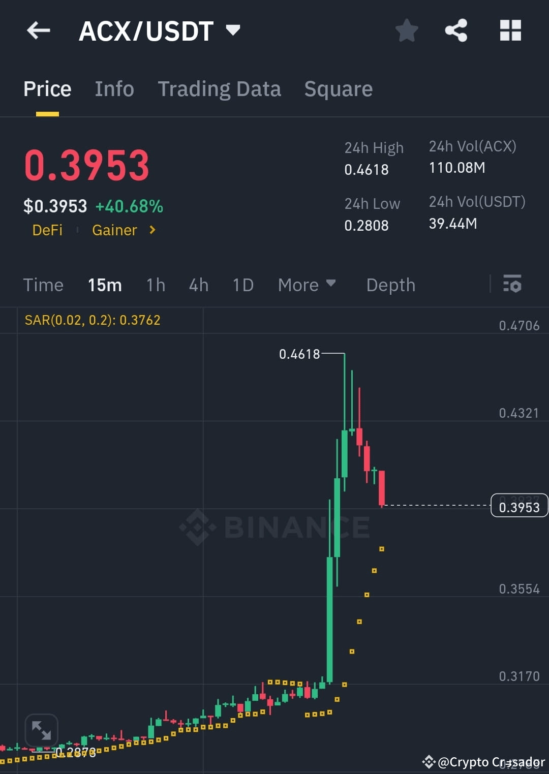 $ACX /USDT – Short Trade Setup 🚨📉 ACX pumped hard to $0 | Crypto Crusador on Binance Square