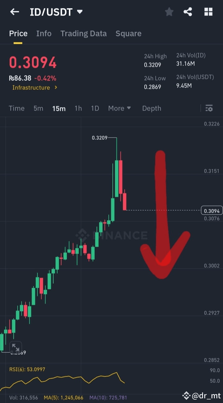 $ID SIGNAL ALERT 🔴 ️ ️ ️ ️ ️ SHORT 0.0315 TP 0.0305, 0.02 | dr_mt on ...