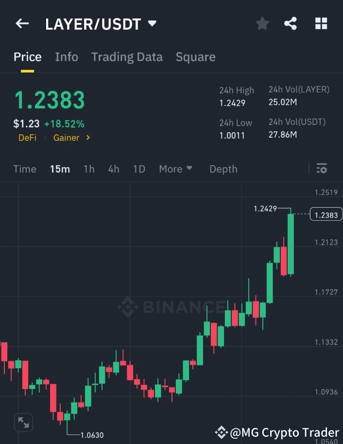 My Powerful Prediction is True ... $LAYER Hits $1.2300 in s | MG Crypto Trader on Binance Square