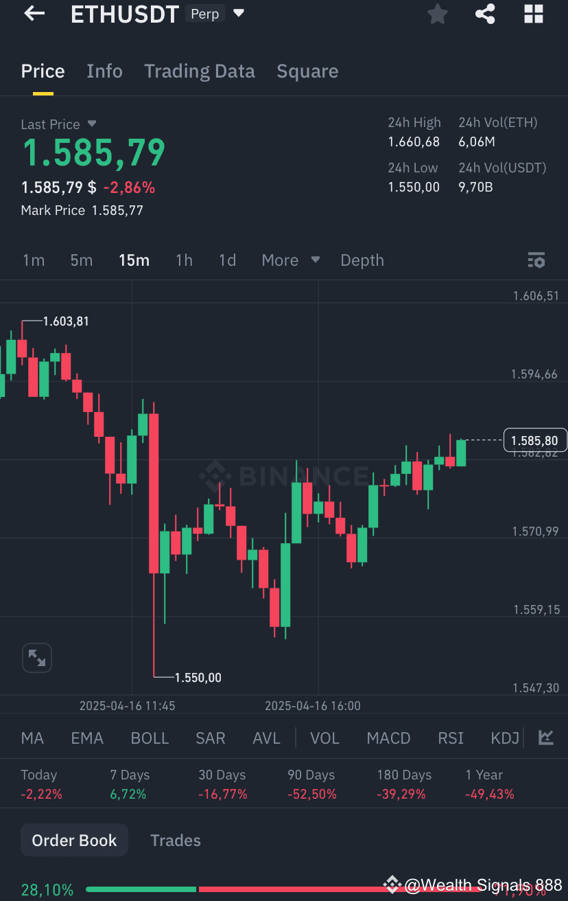 $ETH /USDT Trading Signal:🔥🔥🔥 Futures Trading 📈Long⬆️ T | Wealth Signals 888 on Binance Square