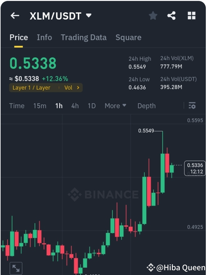 🚀 $XLM /USDT: BREAKOUT ALERT – $0.8 INCOMING! 🚨 $XLM i | Hiba Queen on Binance Square