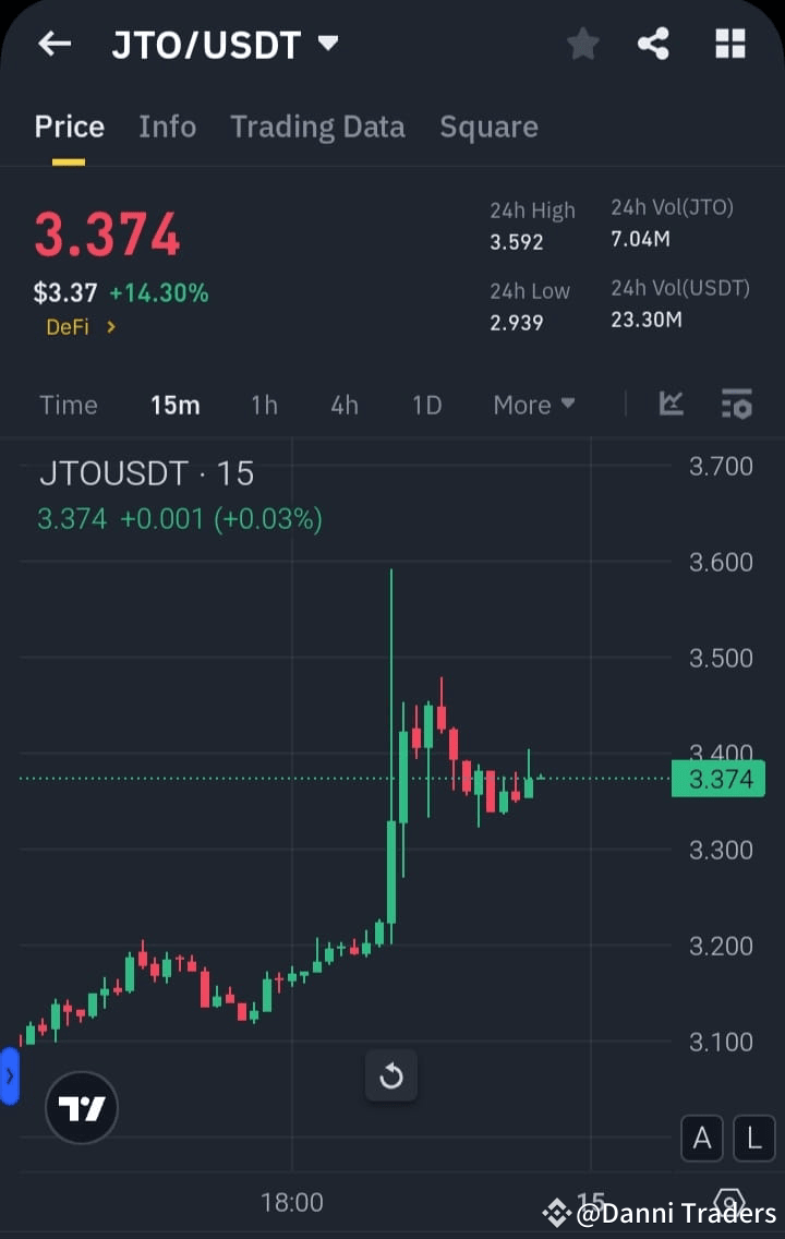 $JTO /USDT - Potential Short-Term Breakout 🚀 JTO/USDT has b | Danni Traders on Binance Square