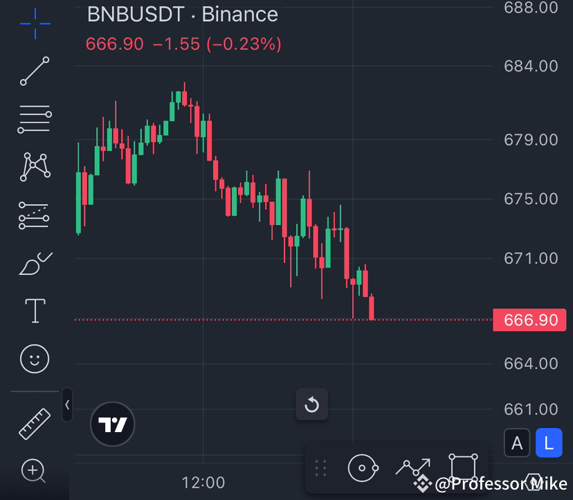$BNB USDT SHORT TRADE SIGNAL! 🔥💯 The price is breaking do | Professor Mike on Binance Square
