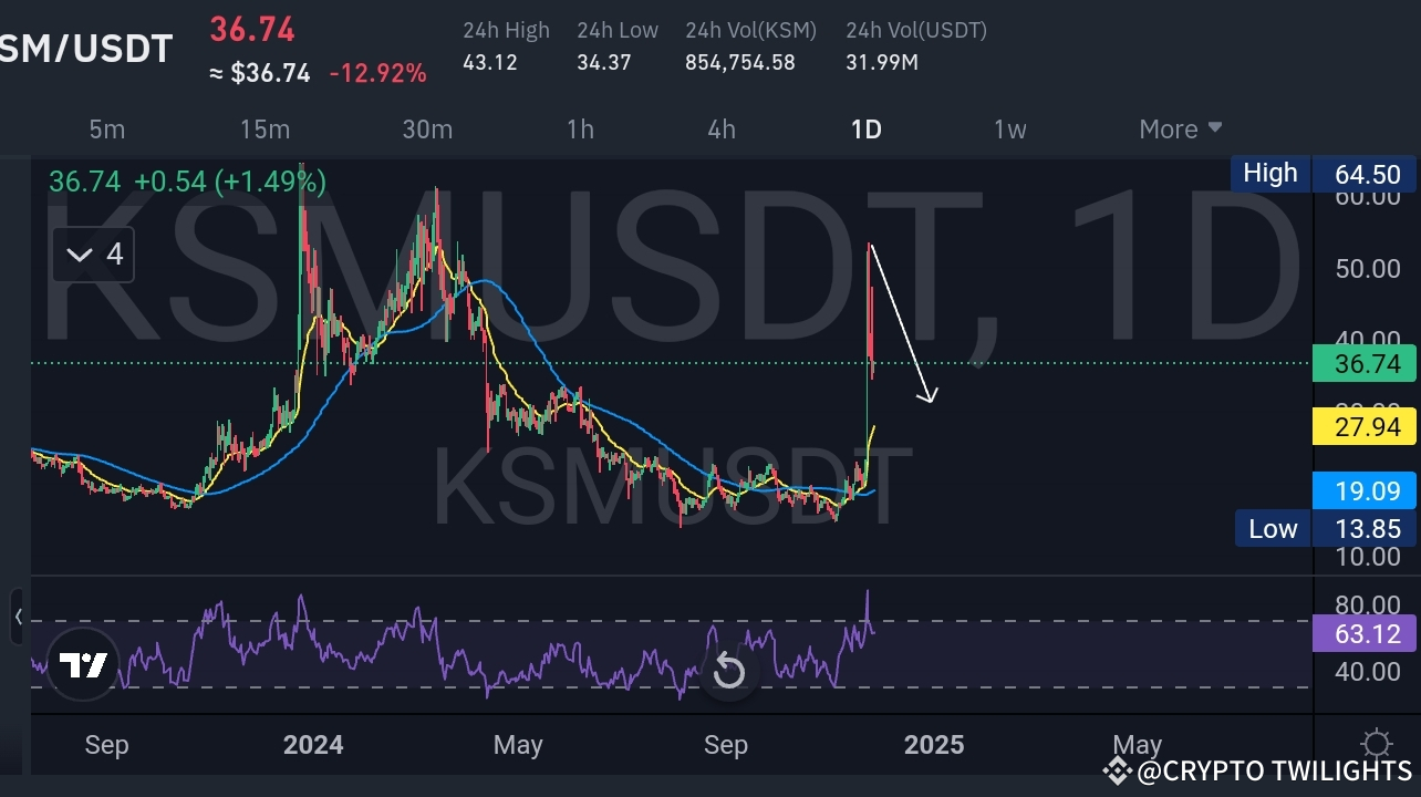 KSM/USDT COIN ANALYSIS ON CURRENT SITUATION 👇🔥🔥🔥👇 | CRYPTO TWILIGHTS on Binance Square
