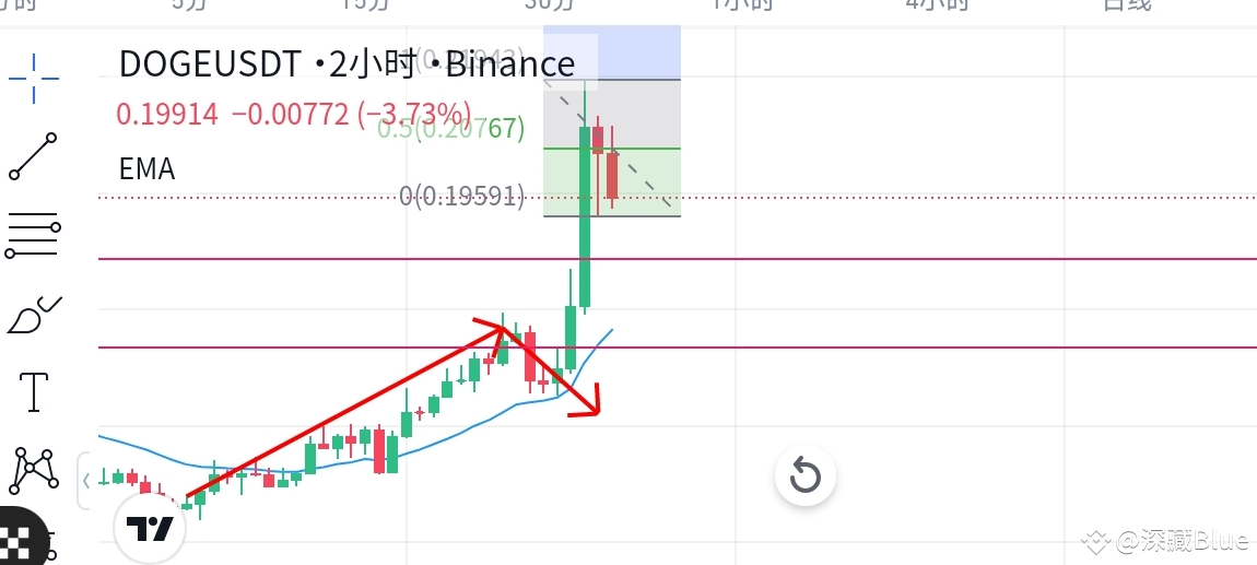 $DOGE Dogecoin is now entering a pregnant line market, brea | 深藏Blue on ...