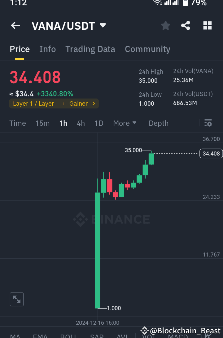 $VANA $VANA 🚀 VANA/USDT Explodes by +3340% | Blockchain_Beast on Binance Square