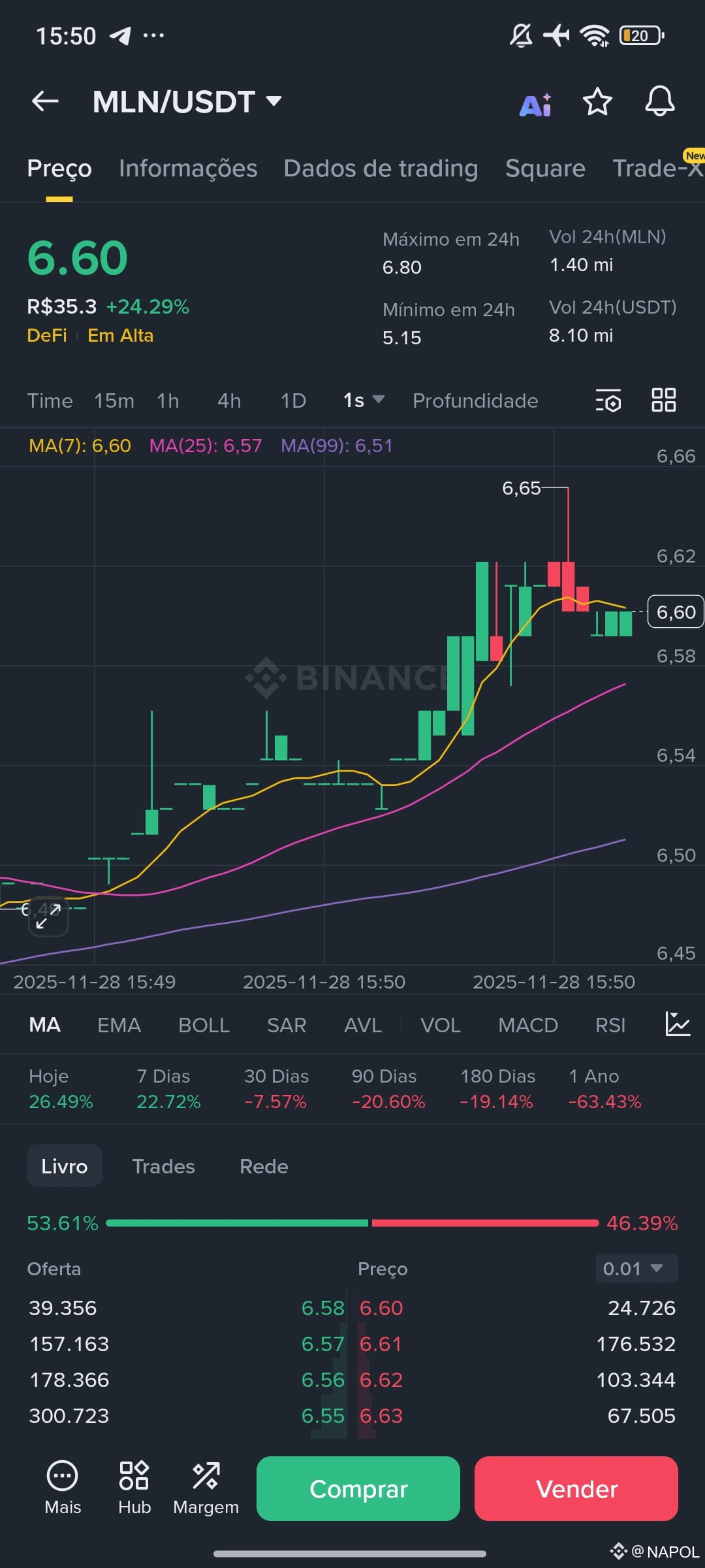 🚀 QUIEN PESCA, PIERDE! MLN/USDT mostró hoy cómo el mercado | NAPOL en ...