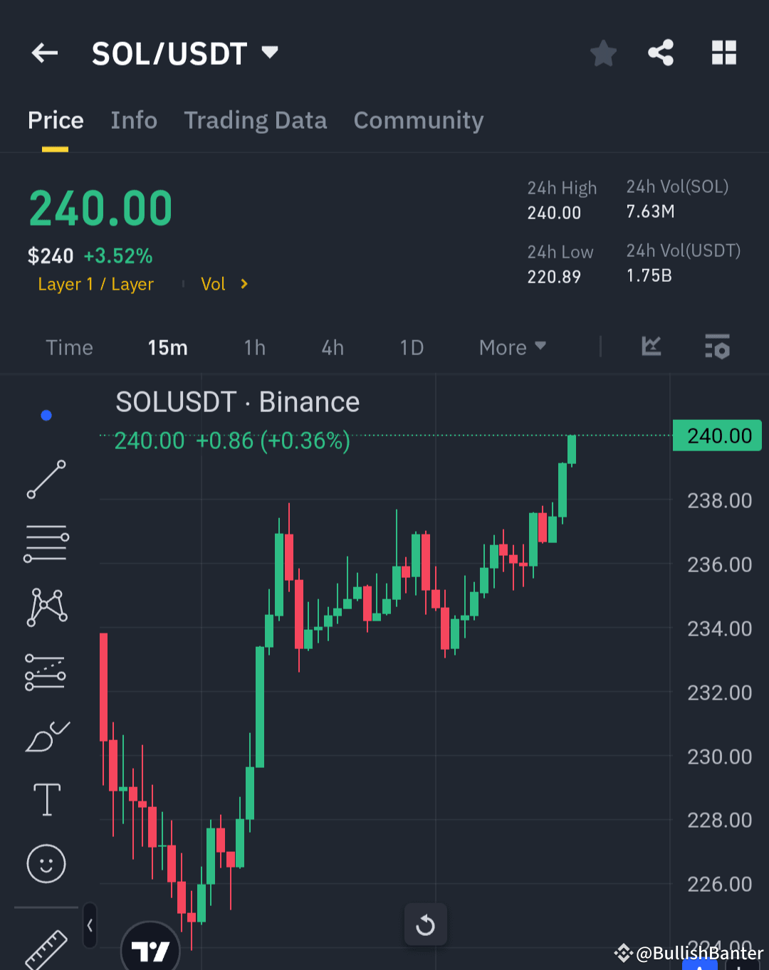 $SOL /USDT Bullish Breakout Alert! 🚀 Bulls take long root.. | BullishBanter on Binance Square