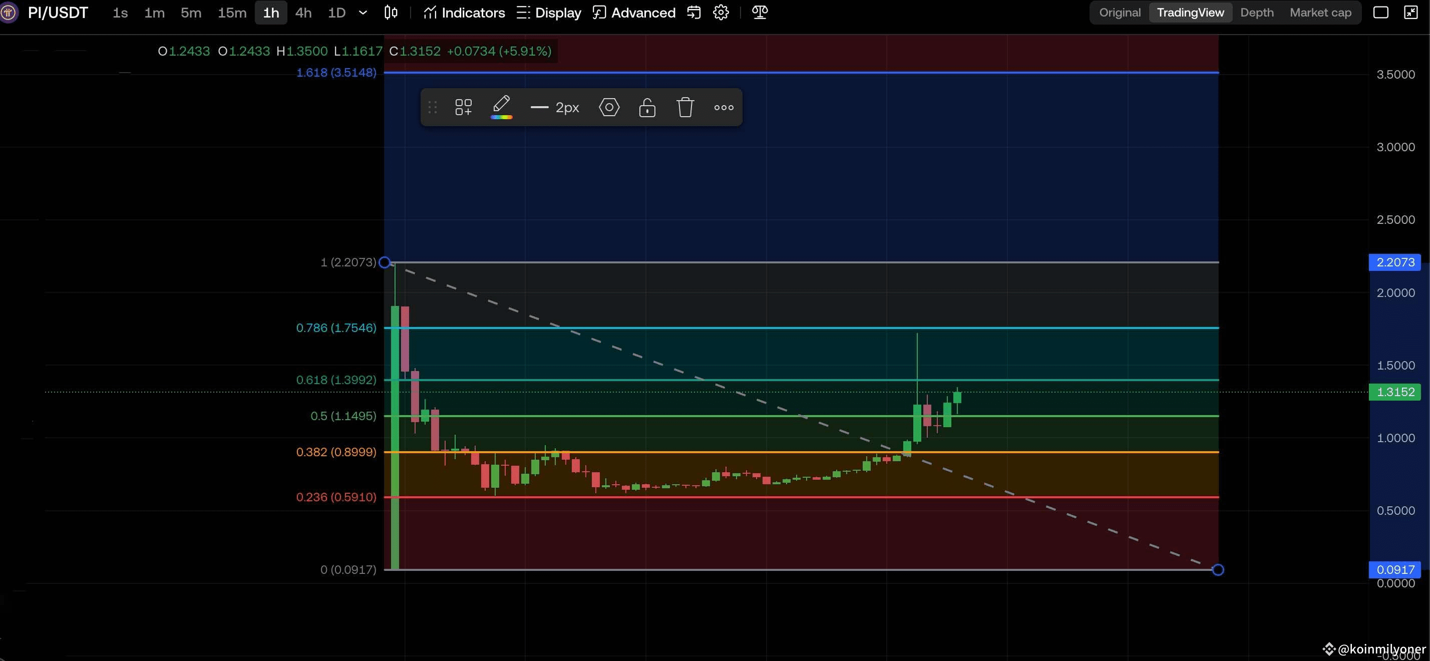 $PI Trade Plan: 🔑Entry: Buy within $1.25–$1.35 for a low ...