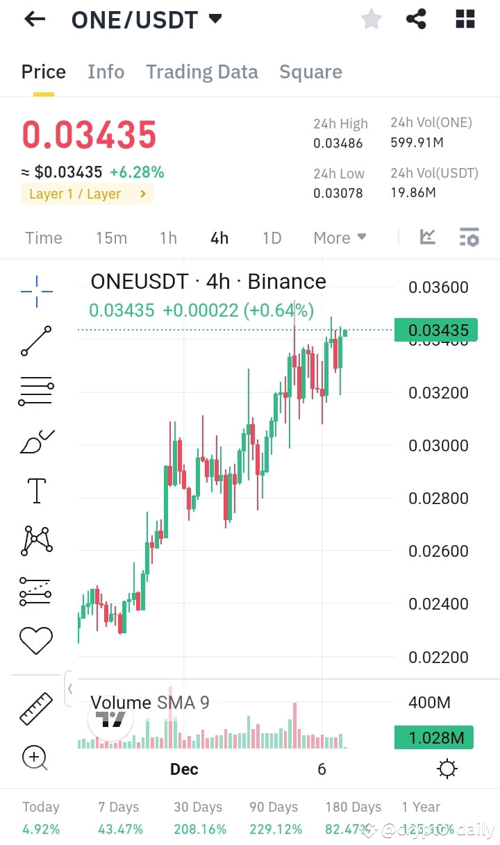 $ONE /USDT: Bullish Momentum Building! Current Price: $0.03 | crypto daily on Binance Square